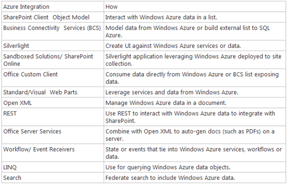 OakLeaf Systems: Windows Azure and Cloud Computing Posts for 11/4/2010+